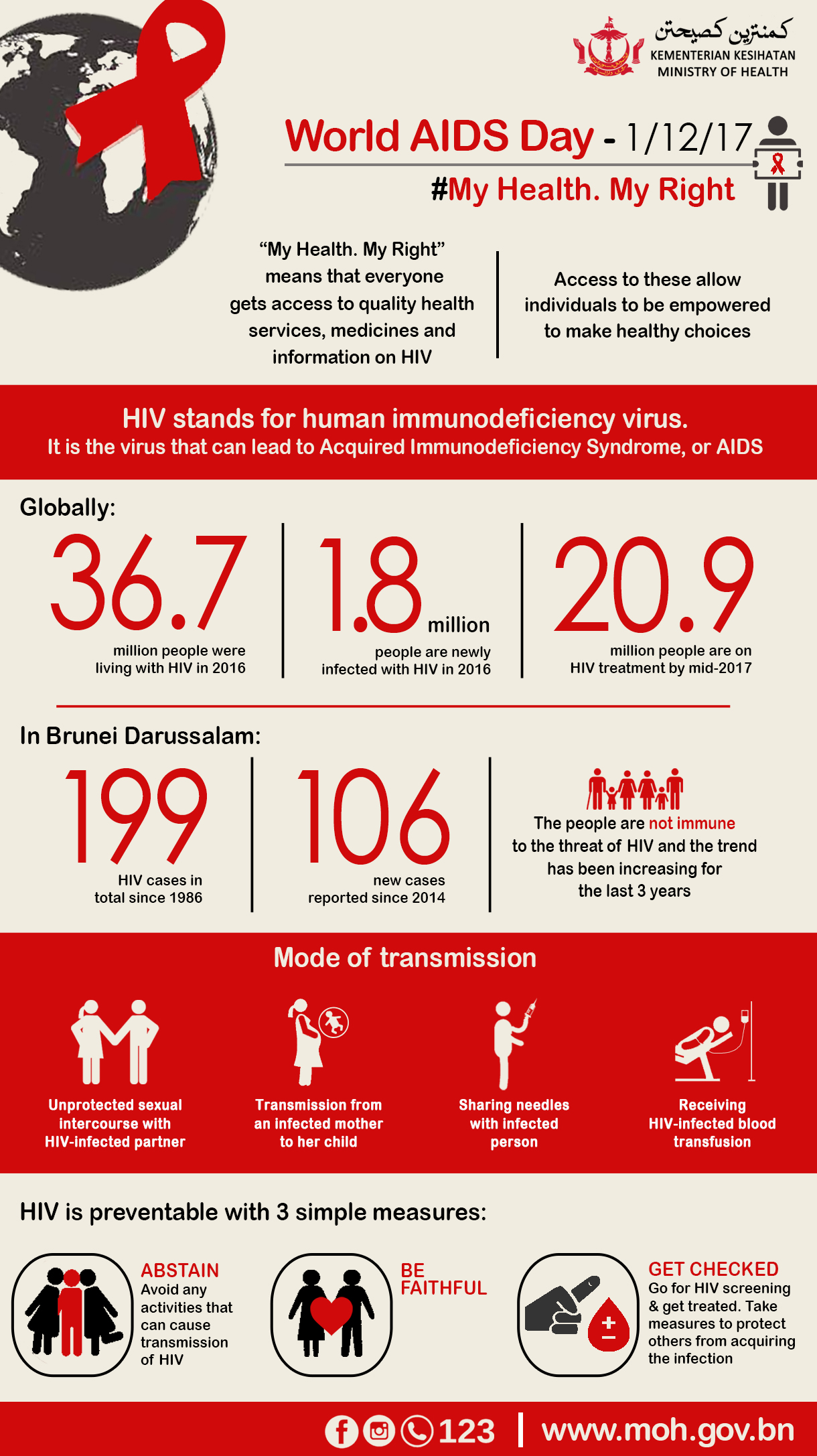 Brunei records 106 new HIV/AIDS cases since 2014 - The Scoop