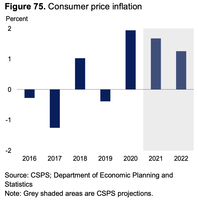 Supply shortages to keep inflation high in 2022, says CSPS - The Scoop