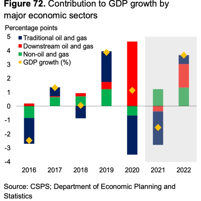 CSPS: Brunei economy projected to grow 3.7% in 2022 - The Scoop