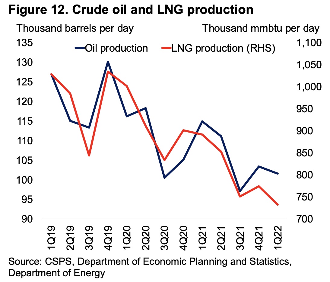 Brunei economy likely to see modest gains in 2022: CSPS - The Scoop