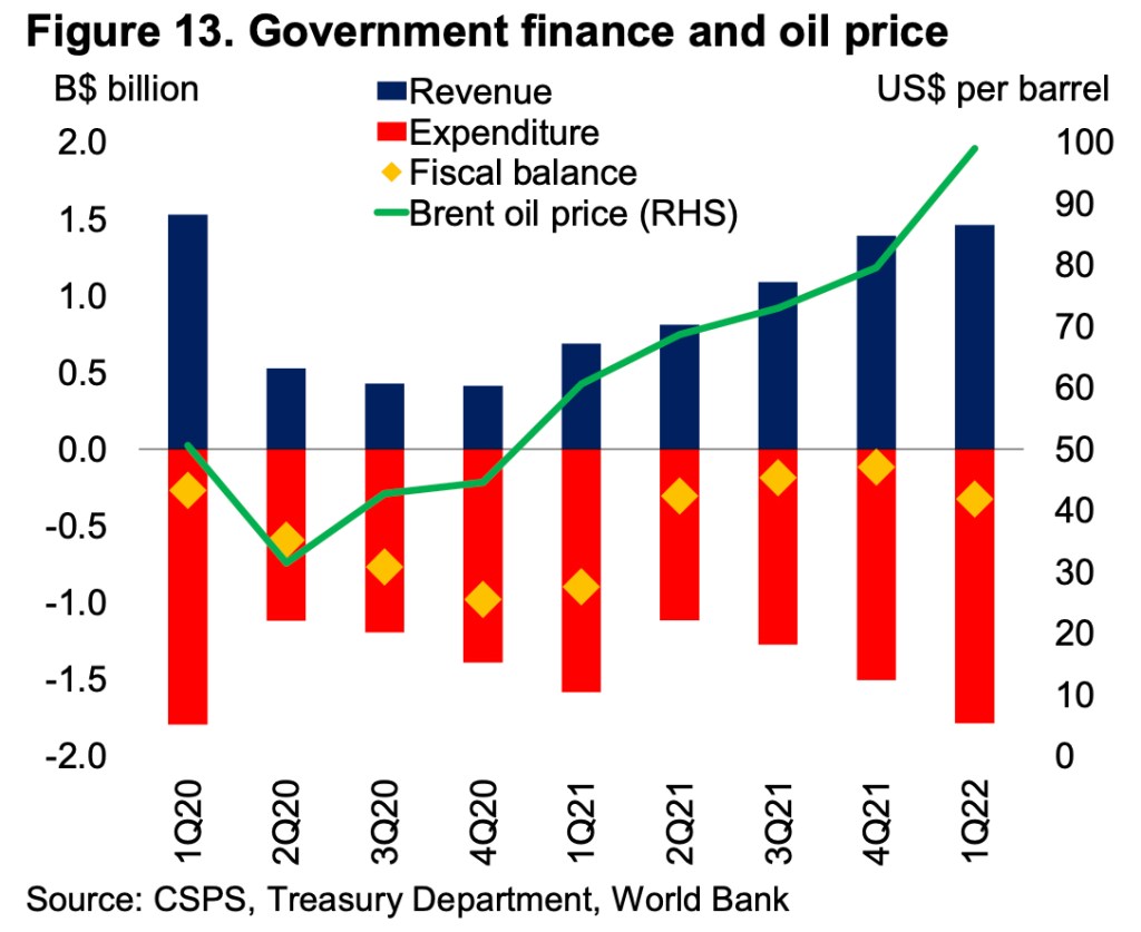 Brunei economy likely to see modest gains in 2022: CSPS - The Scoop