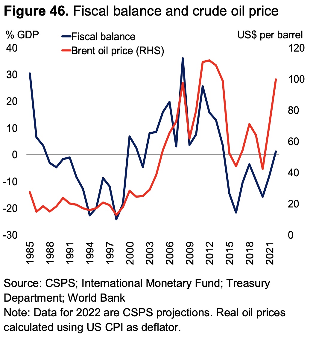 Government budget on track for first surplus in 7 years, says CSPS ...